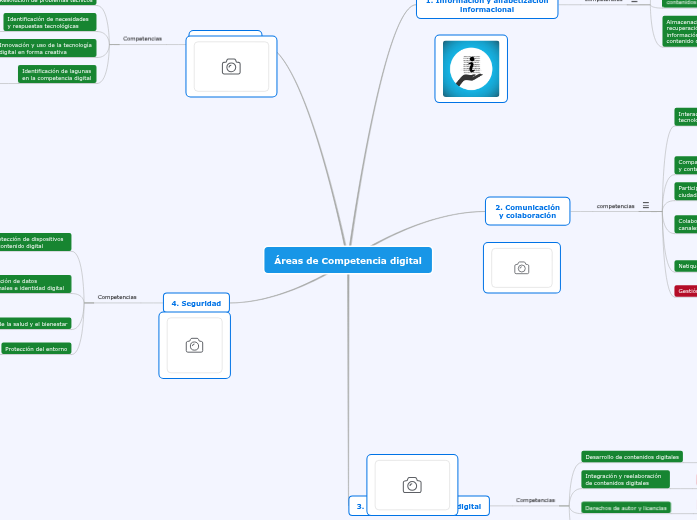 Áreas de Competencia digital - Mind Map